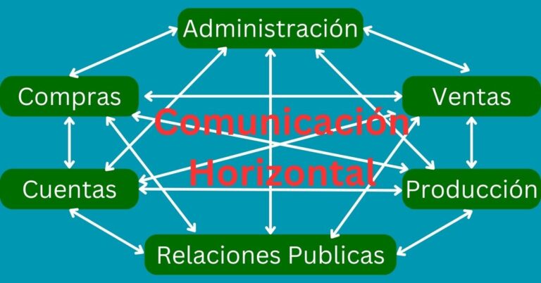 Comunicación Horizontal Y Comunicación Diagonal
